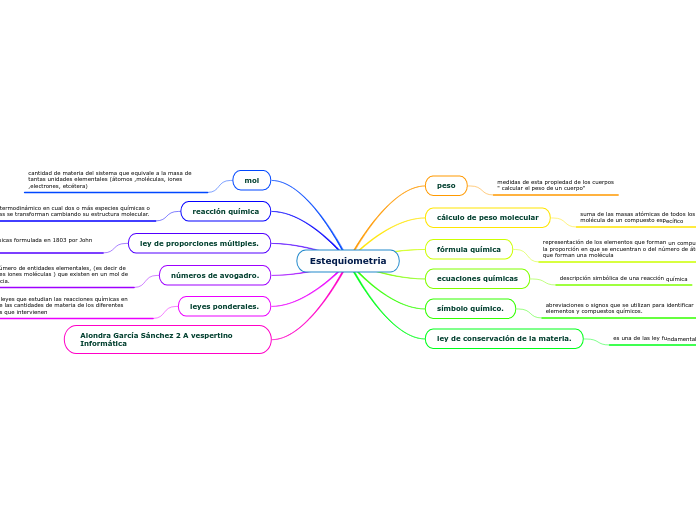 Estequiometria - Mind Map